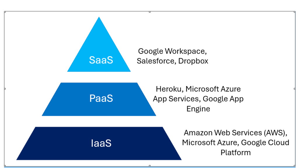 SaaS vs PaaS vs IaaS: Key Differences and When to Use Each - StackRoute Learning