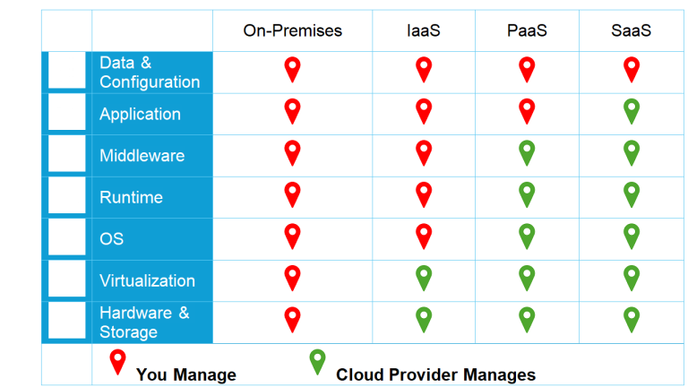 SaaS vs PaaS vs IaaS: Key Differences and When to Use Each - StackRoute ...